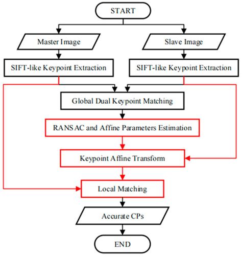 Two Step Matching Approach To Obtain More Control Points For Sift Like
