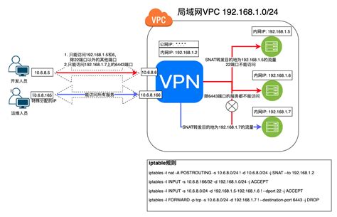 openvpn server · devops roadmap
