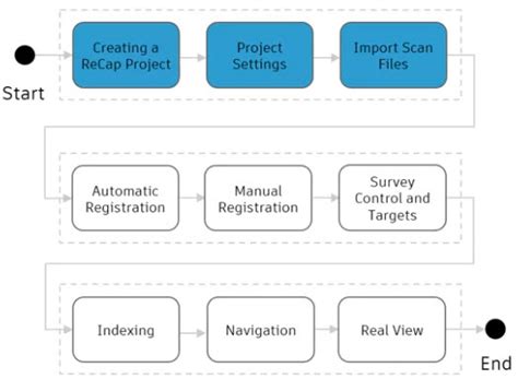 recap overview and introduction to recap projects autodesk