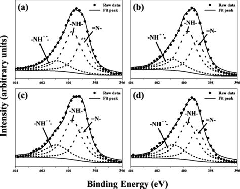 Xps N 1s Core Level Spectrum Of Ed Spani C Mwcnt Composites Containing
