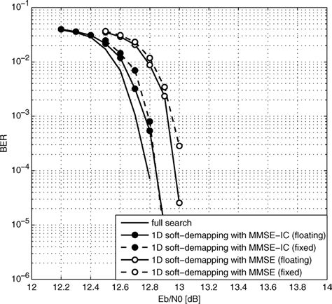 ber performance comparison fixed point and floating point simulation