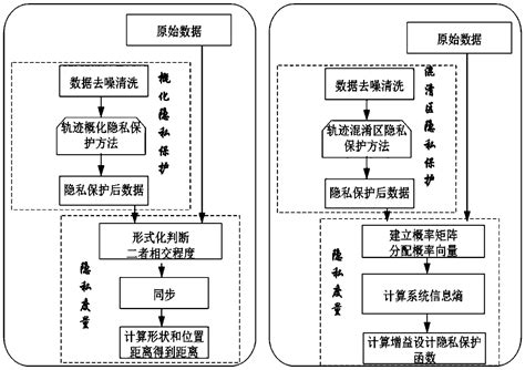 Measurement Method Based On Trajectory Privacy Protection Eureka Patsnap