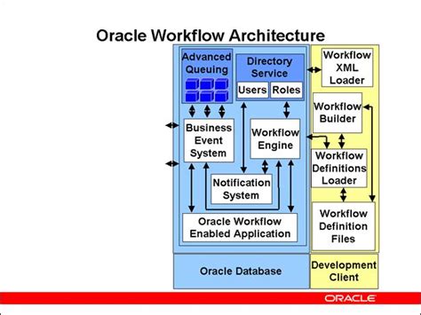 oracle workflow components