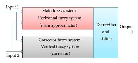 vertical and horizontal fuzzy rule bases structure download