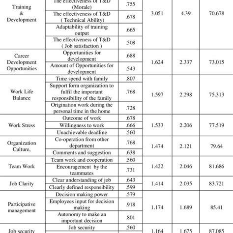 Pdf Development And Validation Of Job Satisfaction Scale For Different Sectors