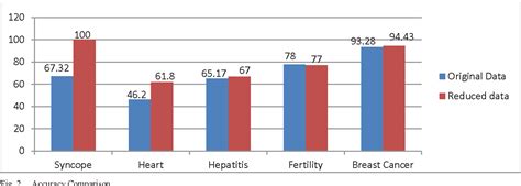 Figure 2 From A Feature Reduction Framework Based On Rough Set For Biomedical Data Sets