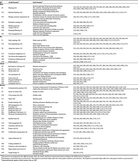 Table 3 From Toward Unveiling How Safe Framework Supports Agile In Global Software Development