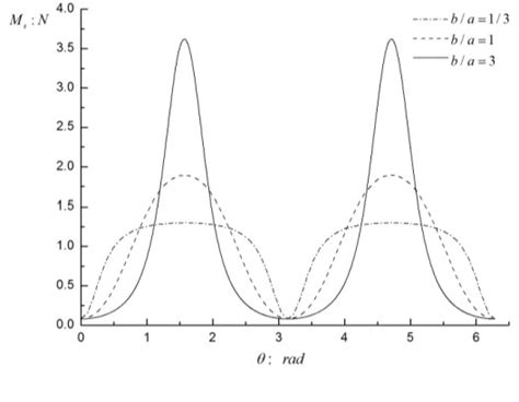 Figure 1 From Magneto Electro Elastic Laminated Plates With An Elliptical Hole Subjected To Out