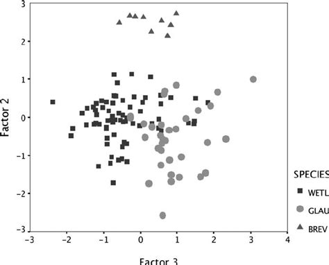 Bivariate Plot From Principal Component Analysis Factors 2 And 3 Based Download Scientific