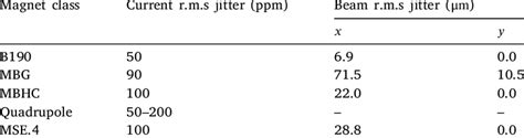 measured magnet current jitter and corresponding beam position jitter