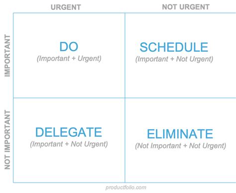 Eisenhower Matrix Urgent Vs Important Productfolio