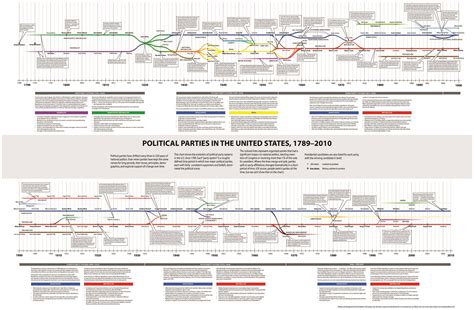 Political Parties In The United States 1789 2010 Rimagesofusa