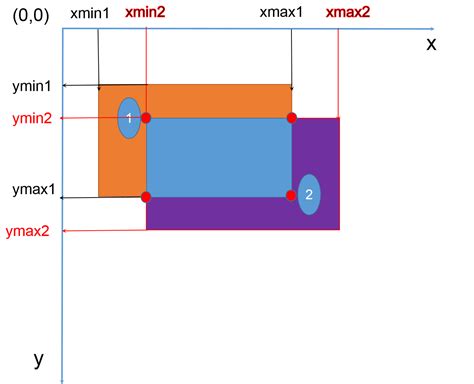 【深度学习标注数据处理】 boundingbox标注数据中的xml、txt存储文件的处理汇总 已知boundingbox信息 csdn博客
