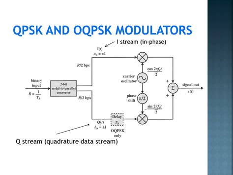 ppt simulation of psk based digital transmission schemes powerpoint