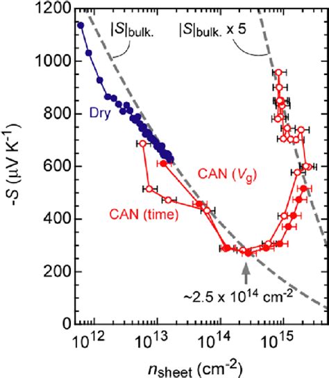 Electric Field Modulation Of Thermopower Sheet Carrier Concentration