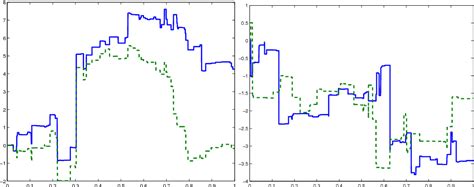 Figure 1 From Simulation And Option Pricing In Lévy Copula Models