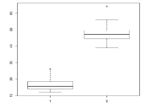 Cohort 1 Pre Post Learning Gains The Following Boxplots Show The Time