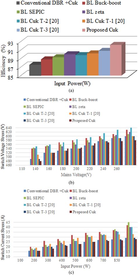 Comparison With Other Topologies On The Basis Of A Efficiency B