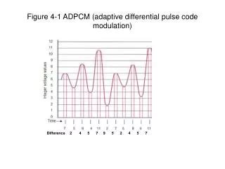 PPT Adaptive Differential Pulse Code Modulation PowerPoint Presentation ID