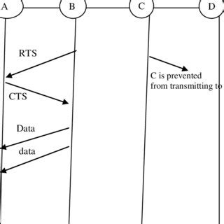 Illustration Of The Situation Where RTS CTS Causes Exposed Terminal Problem Download