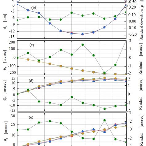 Repeatability Experiment Of Six Degree Of Freedom Error A Horizontal