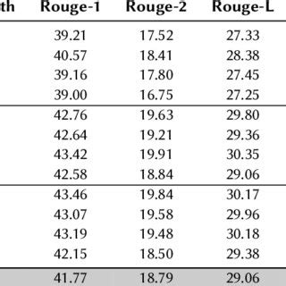 GPT 4 Model With Different Combinations Of Temperatures And Max Output Download Scientific