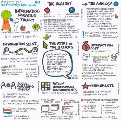 Information Foraging Theory Part 1 — Ux Knowledge Piece Sketch 17 By Krisztina Szerovay Ux