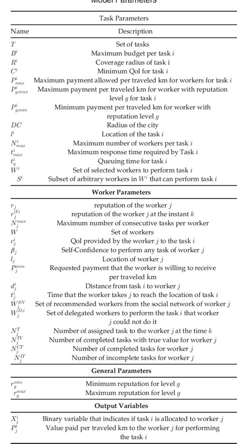 Table 2 From A Crowd Sensing Framework For Allocation Of Time Constrained And Location Based