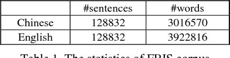 Table 1 From A Lexicalized Reordering Model For Hierarchical Phrase Based Translation Semantic