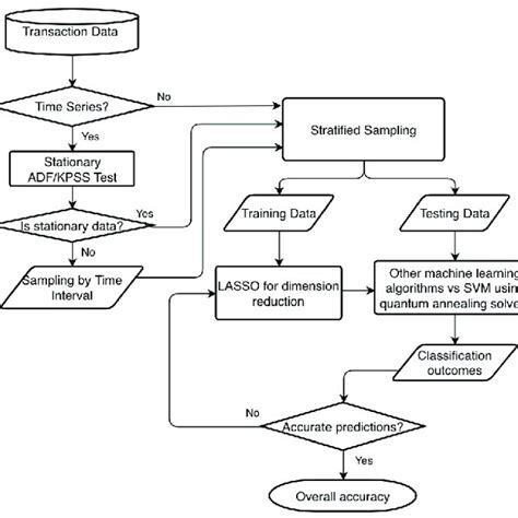 Fraud Detection Framework Download Scientific Diagram