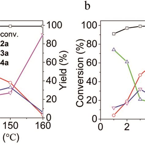 Selective Reduction Of Co2 With Amines And H2 Download Scientific Diagram