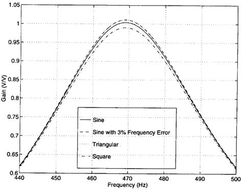 Experimental Frequency Responses Of Tuned Active Rc Bandpass Filters