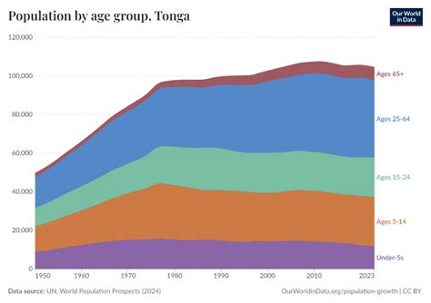 Tonga Population And Demography Country Profile Our World In Data