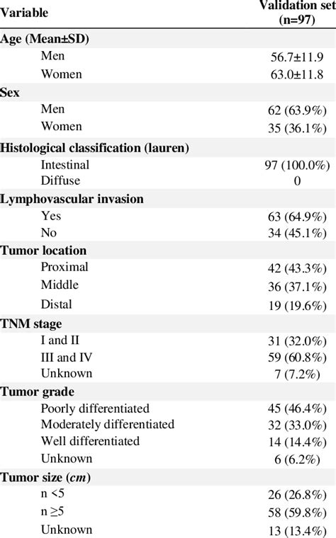 Characteristics Of The Gastric Cancer Patients Download Scientific Diagram