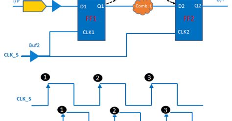 Setup And Hold Check Advance Sta Static Timing Analysis Vlsi Concepts