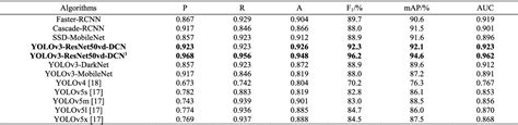 Figure 1 From Novel Yolov3 Model With Structure And Hyperparameter Optimization For Detection Of