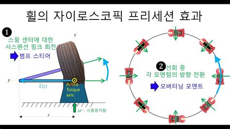 H0074 차량 롤 센터 Part 6 차량 회전 부품의 자이로스코프 프리세션 운동이 주는 핸들링 영향 및 횡 하중 전달량의 정확한 계산식 고을석 Youtube