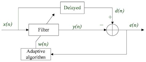Basic Principle Of Adaptive Filter Xn Is A Navigation Signal Download Scientific Diagram