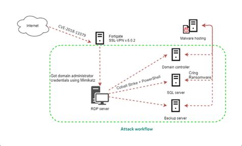 Fortinet Vpn Vulnerability Taiwanopec