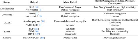 Summary Of Representative Applications Of Polymers In Sensors For
