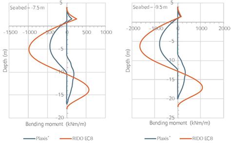 Seismic Design Arcelormittal Sheet Piling