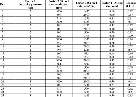Plan Of The Experiment With Input Factors And Cof Response Download