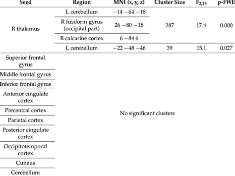 Resting State Functional Connectivity Rm Anova 2 × 2 Download