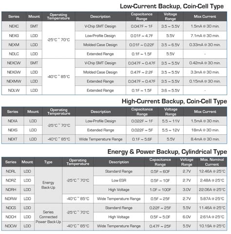 High Performance Double Layer Capacitors From Nic Components