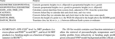 Subroutines In The Ropp Utils Module Download Table