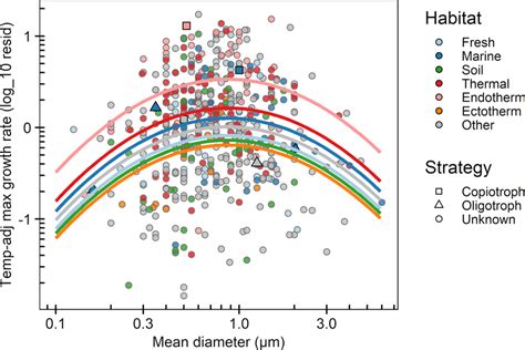 Temperature‐adjusted Maximum Growth Rate In Relation To Cell Diameter