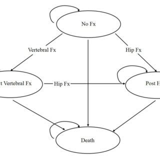 Simplified Structure And Transitions Of The Markov Model Download Scientific Diagram