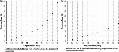 The Artificial Experimental Data Obtained From Stretching The Finite
