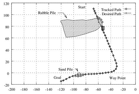 Intermediate Waypoint Navigation In A Real Environment Download High
