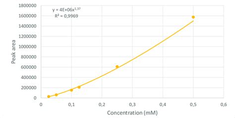 Figure S5 Calibration Curve Elsd Peak Area Versus Molar Download
